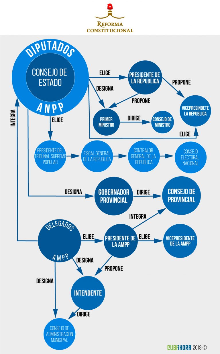Claves para entender la Estructura del Estado Cubano - Cubaperiodistas